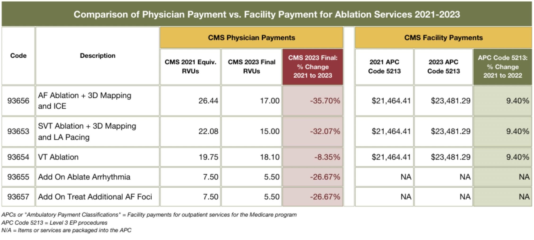 Physician Reimbursement for AFib Ablation Down 30%